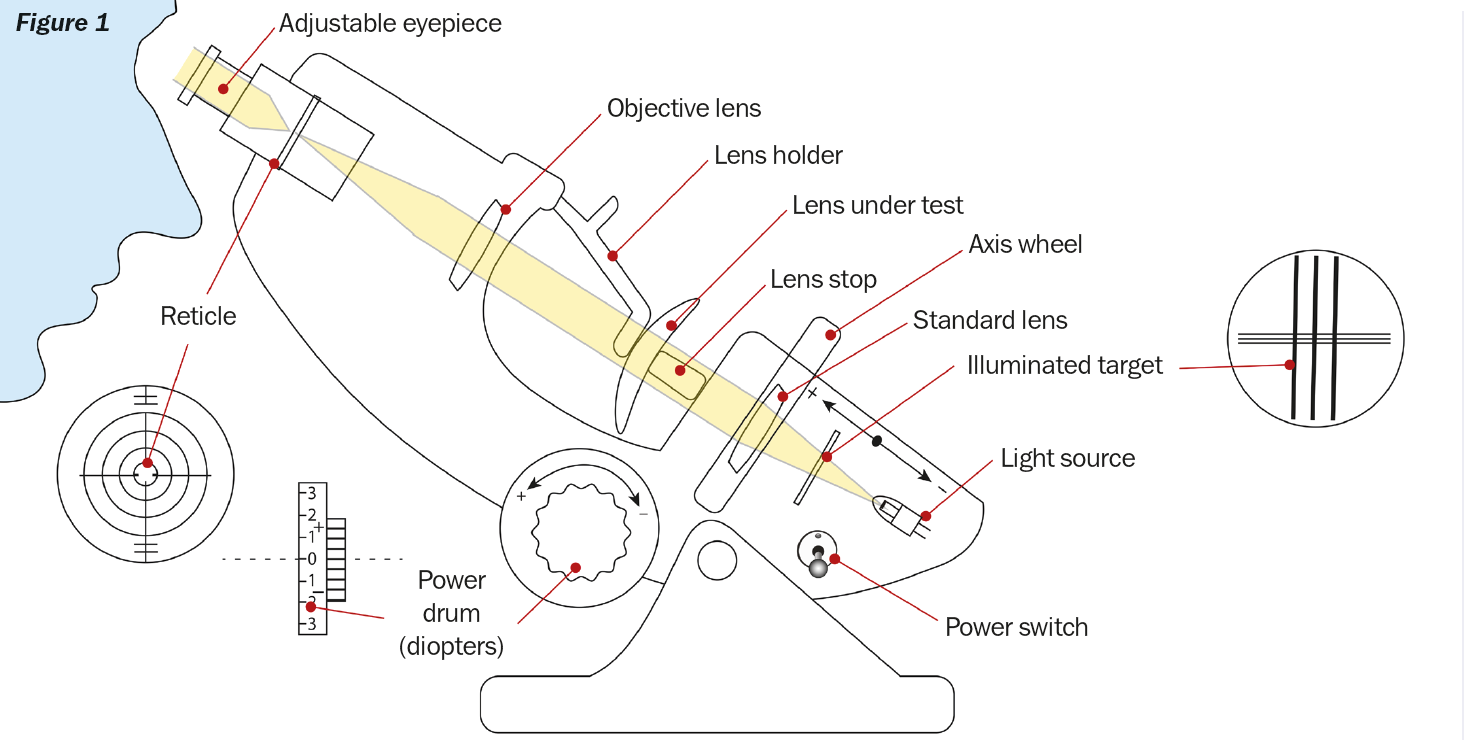 Community Eye Health Journal » Understanding and caring for a lensmeter