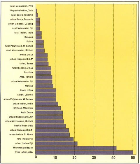 Community Eye Health Journal » Diabetes in adults is now a third world ...
